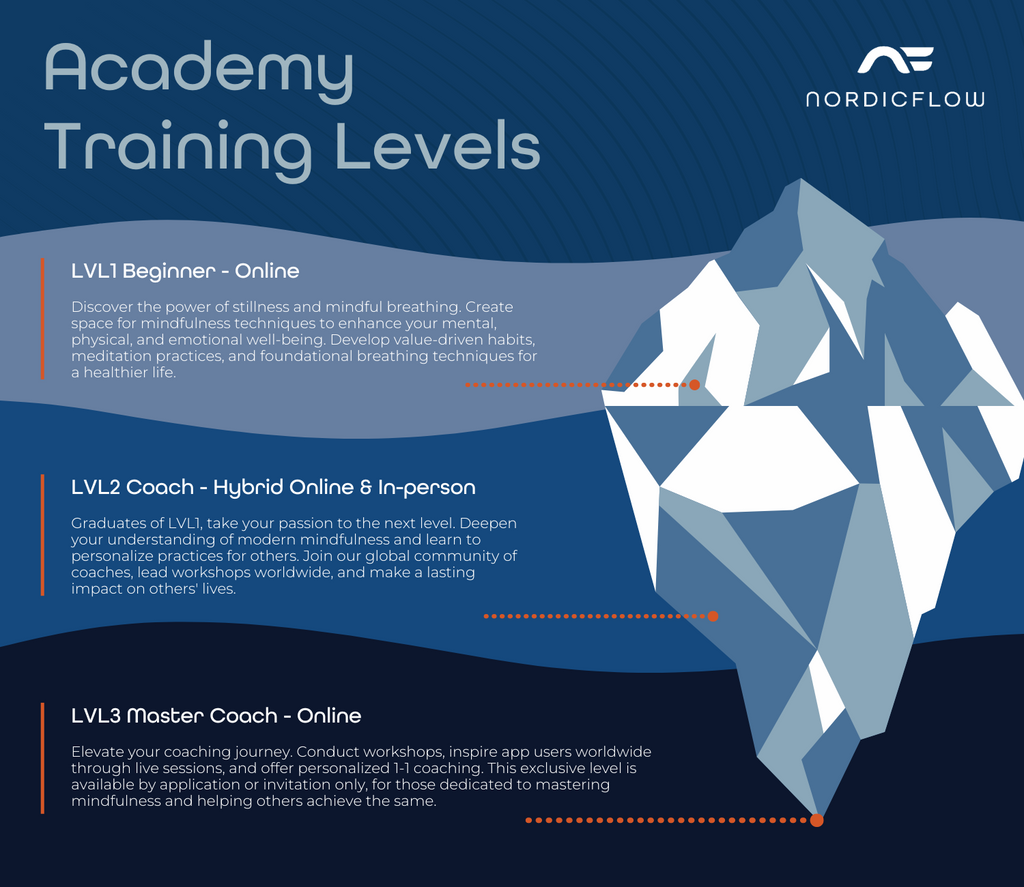 Certifications – Nordic Flow